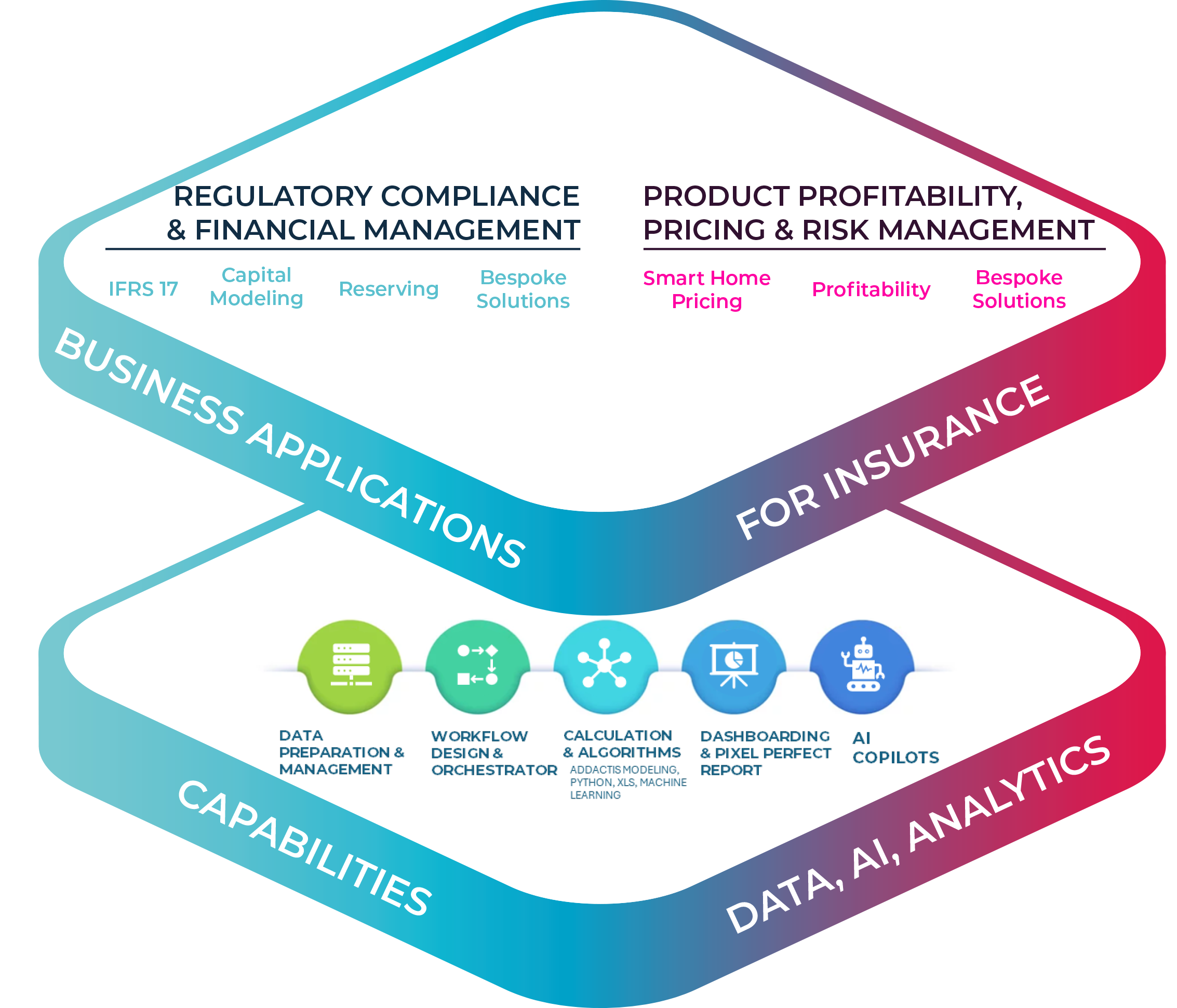 The Addactis Platform: the new SaaS actuarial risk management solution
